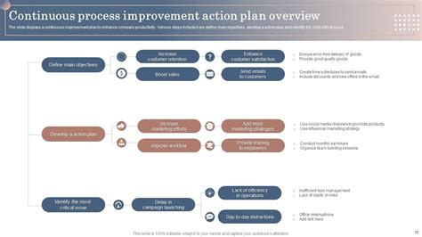 continuous improvement plan powerpoint ppt template bundles ppt template