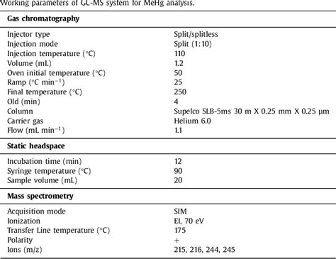Table 1 From Methylmercury Determination In Freshwater Biota And Sediments Static Headspace Gc