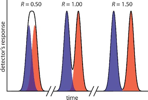 Figure 12 10 From 12 2 General Theory Of Column Chromatography Semantic Scholar