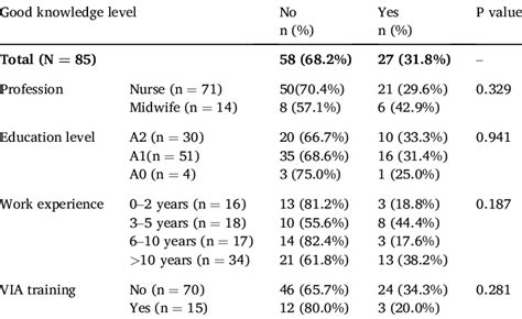 Bivariate Analysis Respondents Characteristics And Good Knowledge