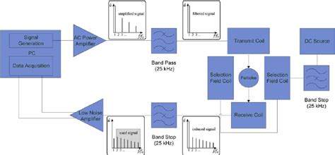signal chain of a typical mpi device download scientific diagram