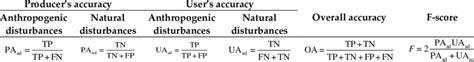 Classification Accuracy Assessment Indices And Formulas Download