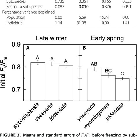 R 2 Values For Model Fits P Values For Fixed Effects Season