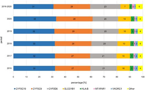 Proportion Of All Potential Drug Gene Interactions Stratified By
