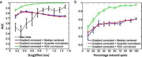 Performance Of Different Normalization Techniques Across A Range Of Performance Of Different Normalization Techniques Across A Range Of