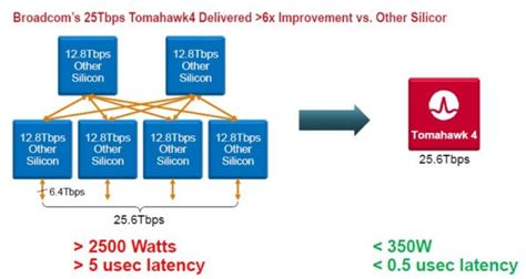 Broadcom Widens And Smartens Switch Chip Lineup