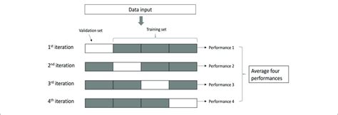 Flow Chart Of The Four Fold Cross Validation Download Scientific