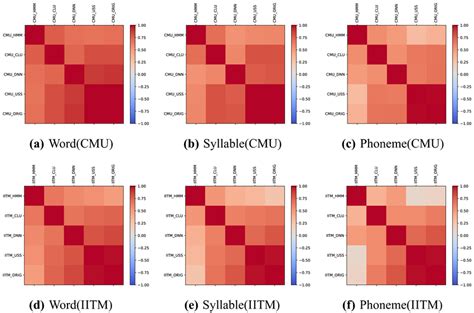 Mean Correlation Of Various Tts Models Shown For Cmu And Iitm