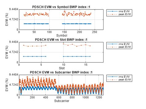5g Nr Downlink Carrier Aggregation Demodulation And Analysis Matlab And Simulink