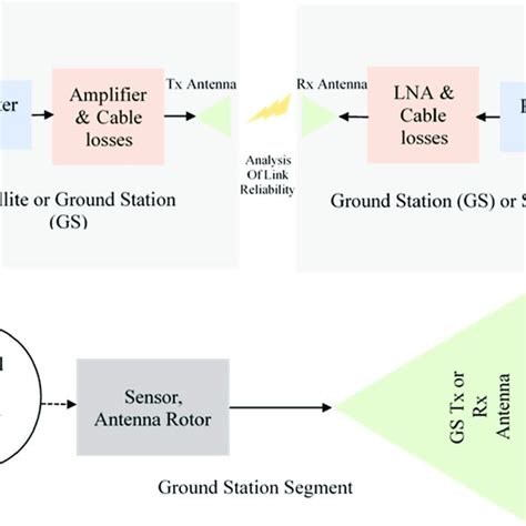 Rf Components Of Link Budget Analysis For Satellite Communication System Download Scientific