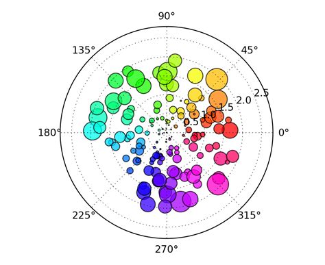 Python Build Up And Plot Matplotlib 2d Histogram In Polar Coordinates