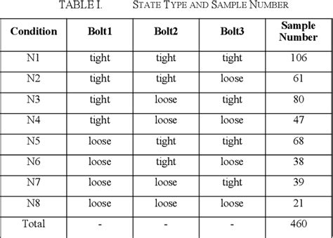 Table I From A Glass Curtain Wall Bolt Loosening Monitoring Using