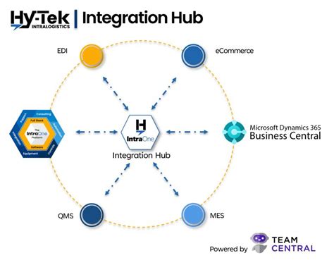 Teamcentral On Linkedin Hy Tek Landing Page