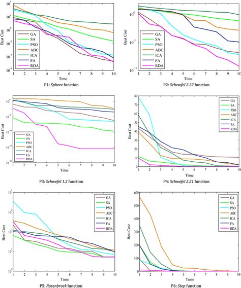 behavior of algorithms in each benchmark function download scientific