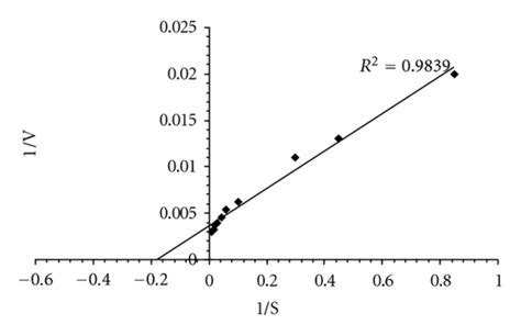 Double Reciprocal Plot For Determining The Vmax And Km Values Of Download Scientific Diagram