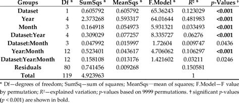 Three Way Permutational Multivariate Analysis Of Variance Permanova Download Scientific