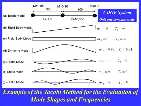 past present and future of earthquake analysis of structures by ed wilson september 24 2014