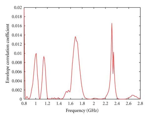 Envelope Correlation Coefficient Computed From The Measured S