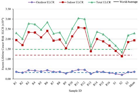 Excess Lifetime Cancer Risk Indoor Outdoor And Total Due To Exposure Download Scientific