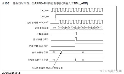基于stm32的自动重装载auto reload preload以及影子寄存器 autoreloadpreload csdn博客
