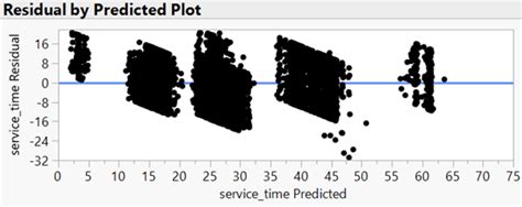 regression variable transformation cross validated