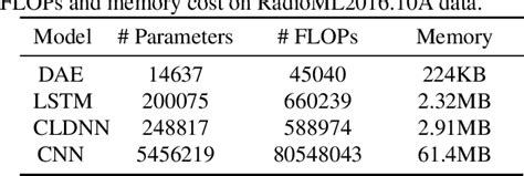 Table 1 From Real Time Radio Modulation Classification With An Lstm Auto Encoder Semantic Scholar