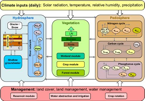 Structure Of The Eco Hydrological Model Swim Download Scientific Diagram