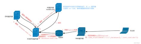 sql注入详解 原理篇 sql注入攻击的原理 csdn博客