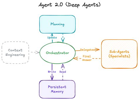 🧠🤖 Langgraph4j Deep Agents Agent 20 Welcome To Bartolomeo Blog
