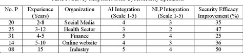 table 3 from threat detection and response using ai and nlp in cybersecurity semantic scholar