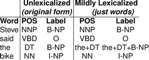 Mild Lexicalization Only Iob Labels Of The Words Above A Given Download Scientific Diagram