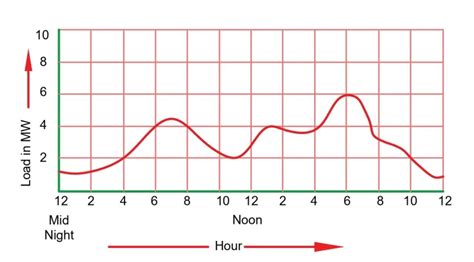 What Are Load Curves