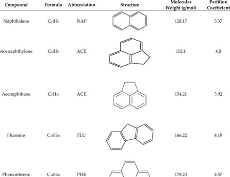 Chemical Structures And Log P Values Of Polycyclic Aromatic