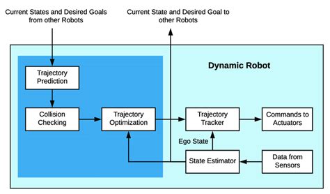 the underlying architecture of the online trajectory replanning