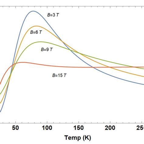 Shows The Effect Of The Confinement Depth V 0 On í µí° ¶ í µí±£ T Download Scientific Diagram