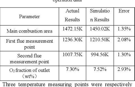 table 2 from numerical simulation of co incineration of sewage sludge