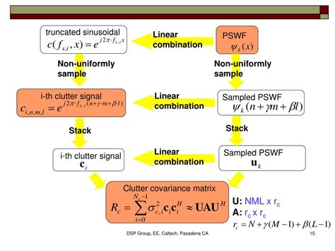 Ppt Beamforming Issues In Modern Mimo Radars With Doppler Powerpoint Presentation Id160200