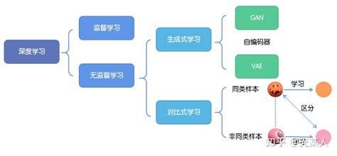 对比学习Contrastive Learning综述无监督学习 特征抽象损失函数同类尽可能近不同类尽可能远思想和聚类类似 bonelee 博客园