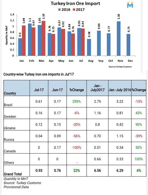 Turkey Iron Ore Imports Up 22 In July17 Keyvan Jafari Tehrani