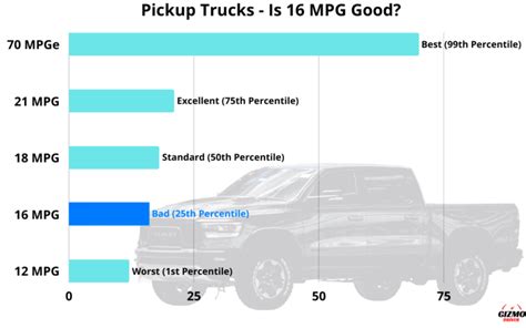 Is 16 Mpg A Good Gas Mileage Gizmodriver