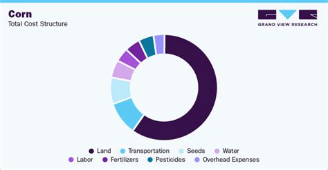 Corn Procurement Cost And Sourcing Intelligence Report 2030