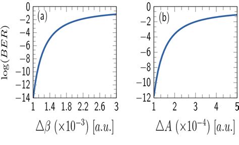 numerical simulations of the bit error rate ber in terms of the
