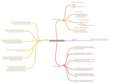 Plan De Salud Mental De Chile Coggle Diagram