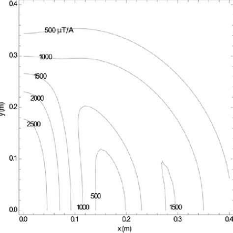 Schematic Of A Flat Gradiometer Coil Design That Is A Modified Figure 8 Download Scientific