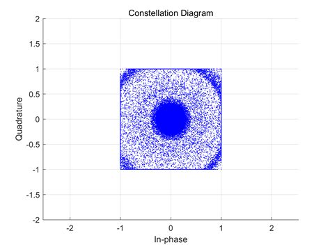 Usrp B210在采集wifi信号时的有效最大增益（隔壁 同一房间） Usrp B210 Txgain Csdn博客