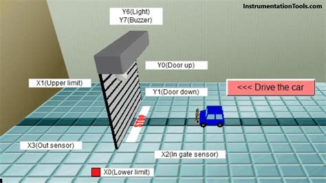 Automatic Door Operation Plc Programming And Simulation