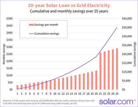 How To Read Electric Bill With Solar Panels In India