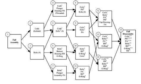 directed disassembly network of a solenoid valve download scientific