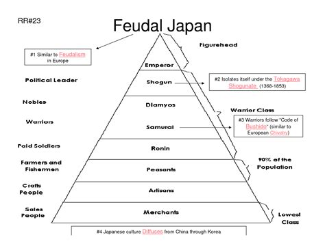 Japanese Feudalism Pyramid