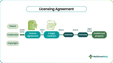 Licensing Agreement